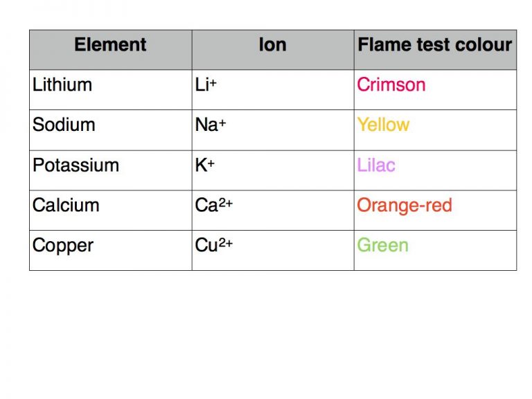Chemical tests: GCSE Chemistry - Online Chemistry Tutor
